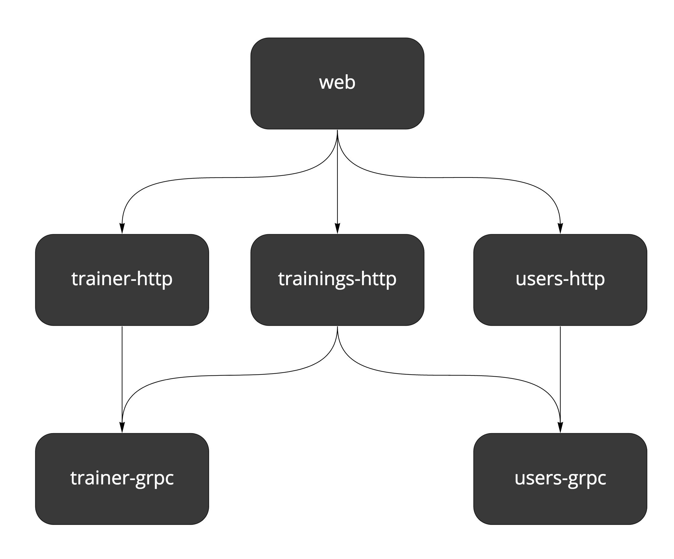 A complete Terraform setup of a serverless application on Google Cloud Run and Firebase | Three ...