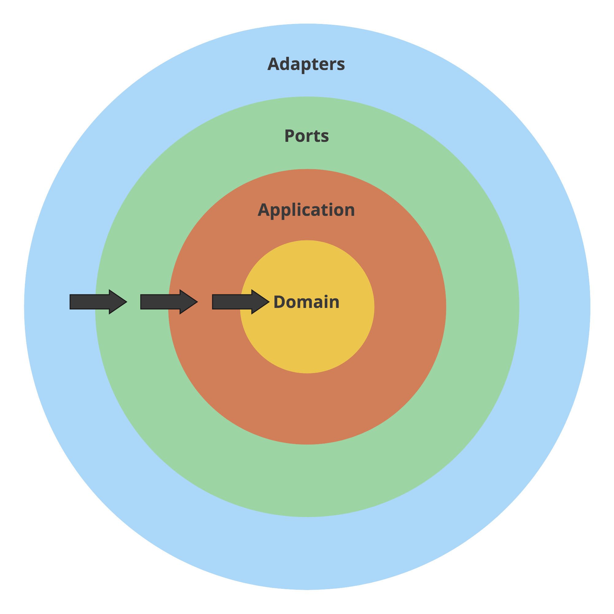 How to implement Clean Architecture in Go (Golang) | Three Dots Labs blog