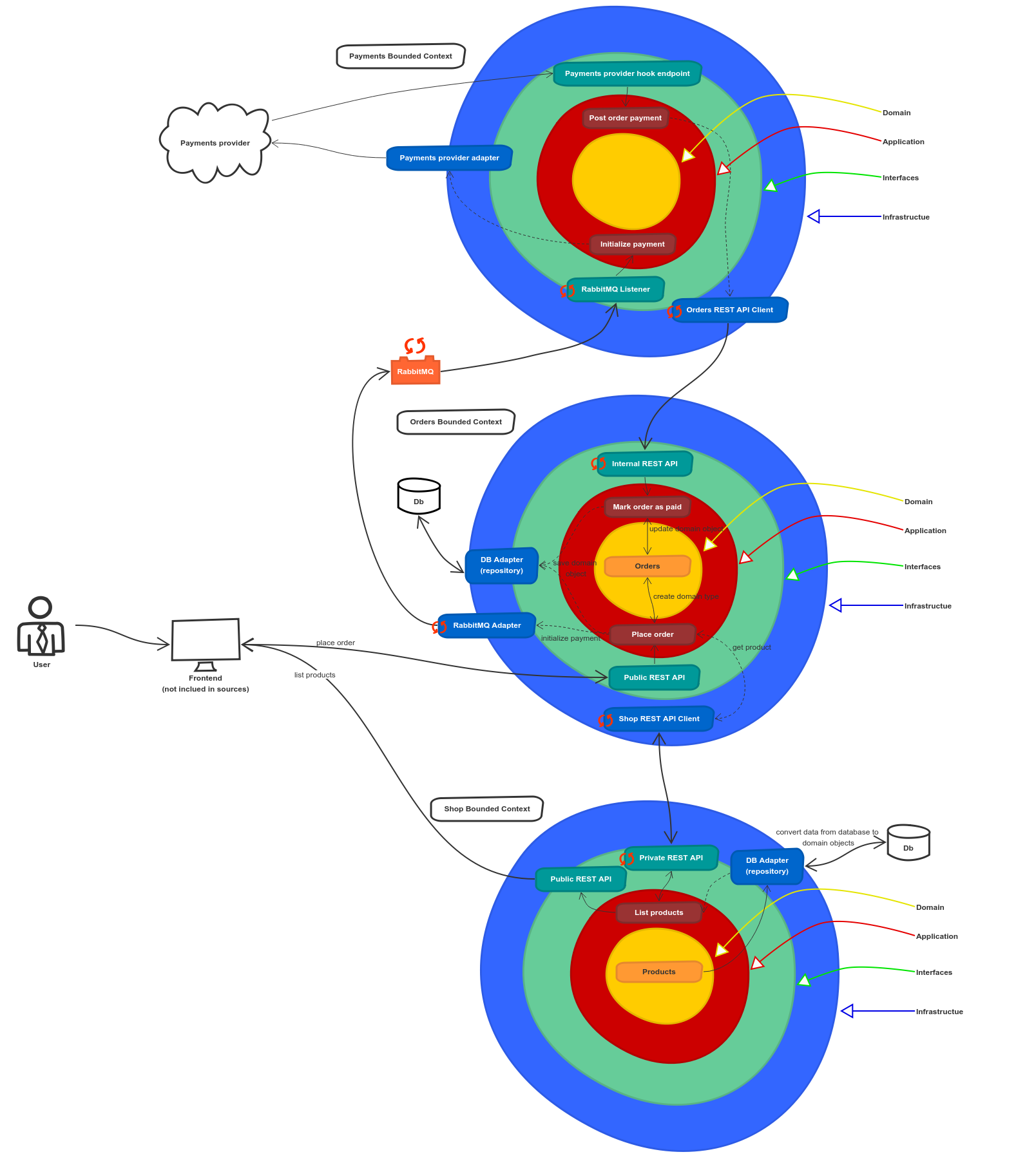 When using Microservices or Modular Monolith in Go can be just a detail ...