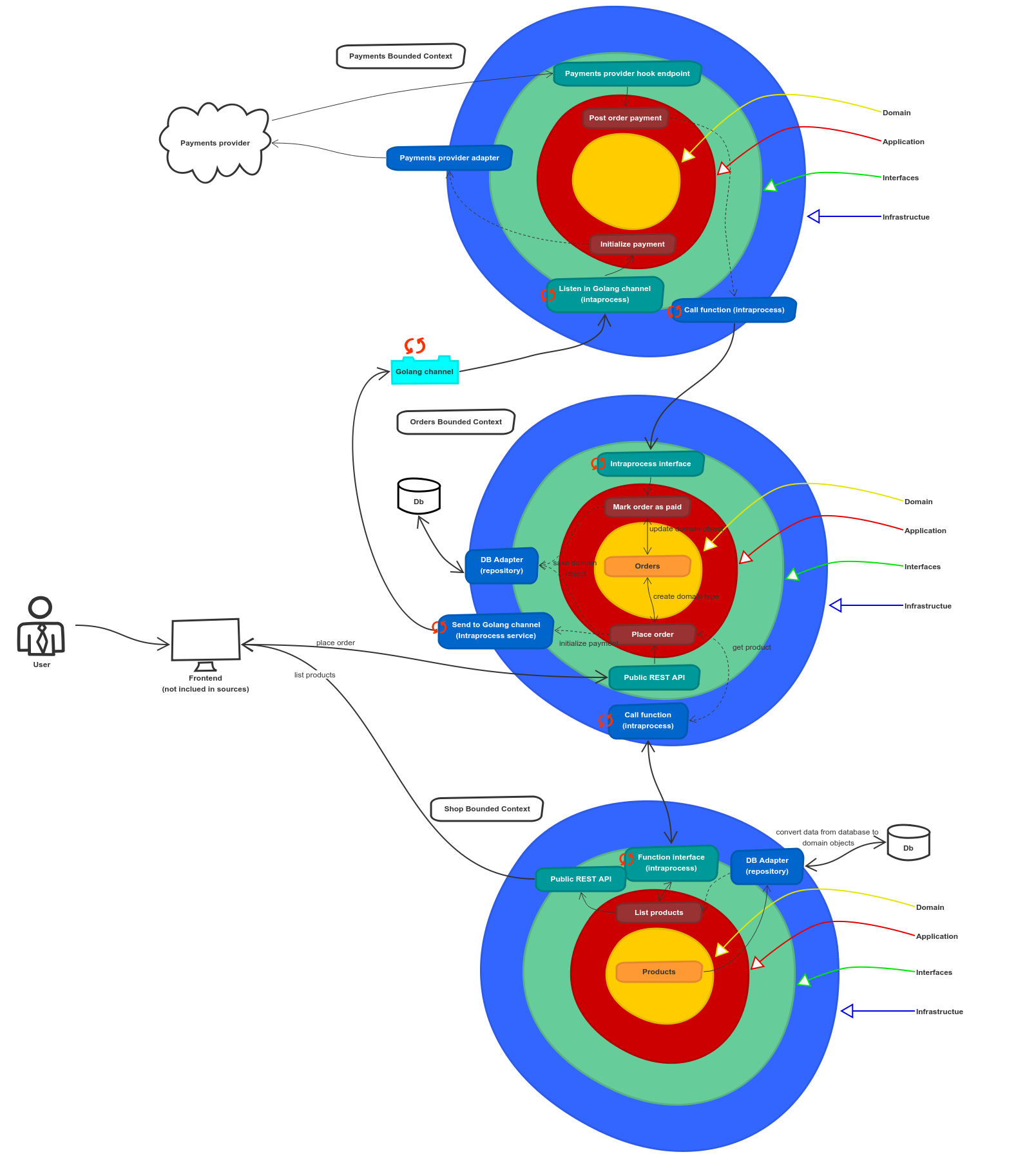 When using Microservices or Modular Monolith in Go can be just a detail? | Three Dots Labs blog
