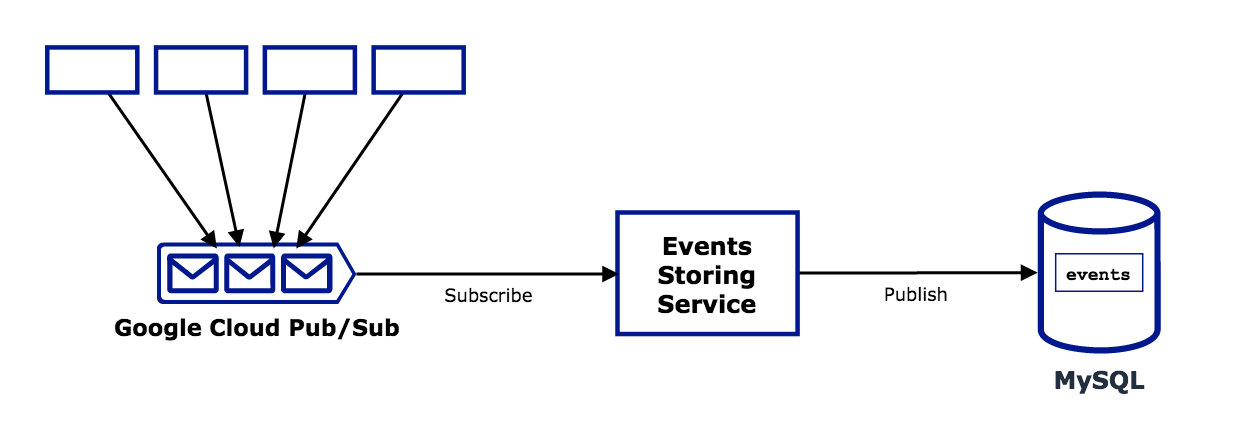 Using MySQL as a Pub/Sub | Three Dots Labs blog