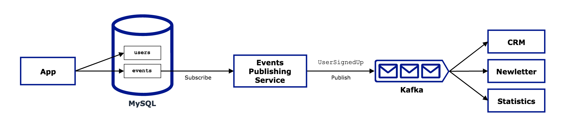 Using MySQL as a Pub/Sub | Three Dots Labs blog