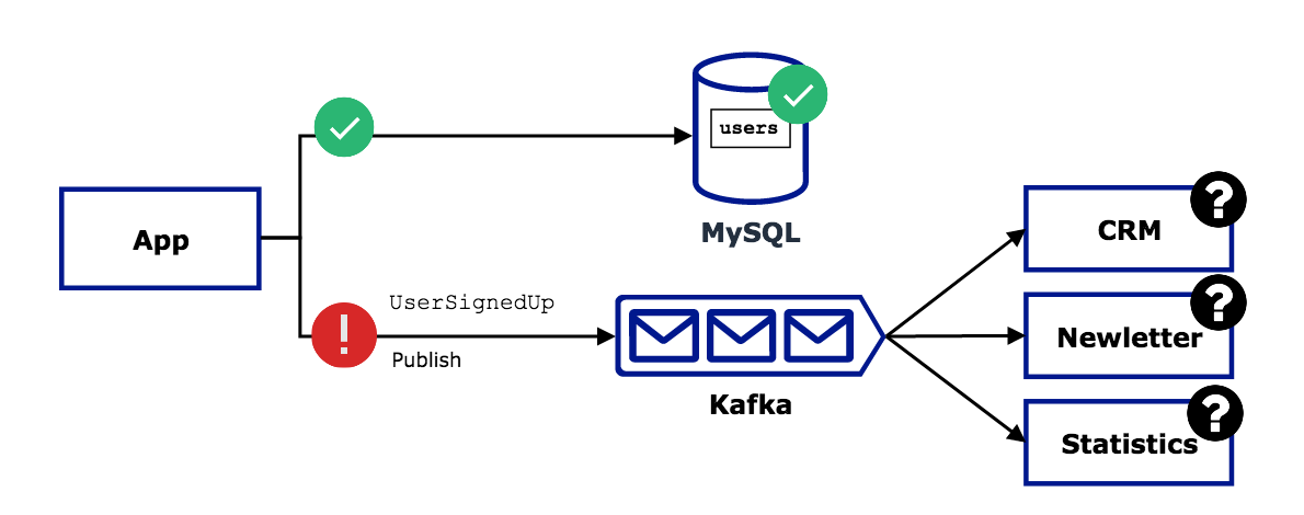 Using MySQL as a Pub/Sub | Three Dots Labs blog