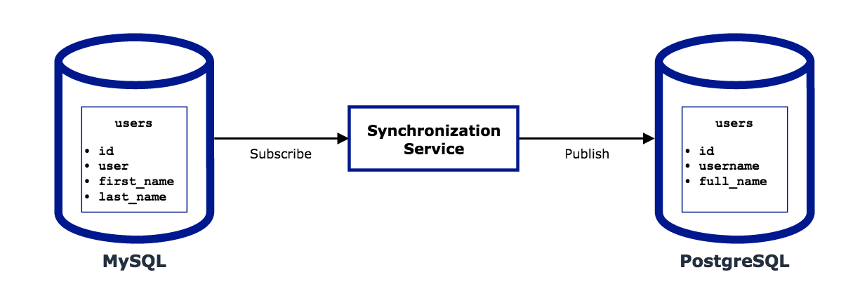 Using MySQL as a Pub/Sub | Three Dots Labs blog