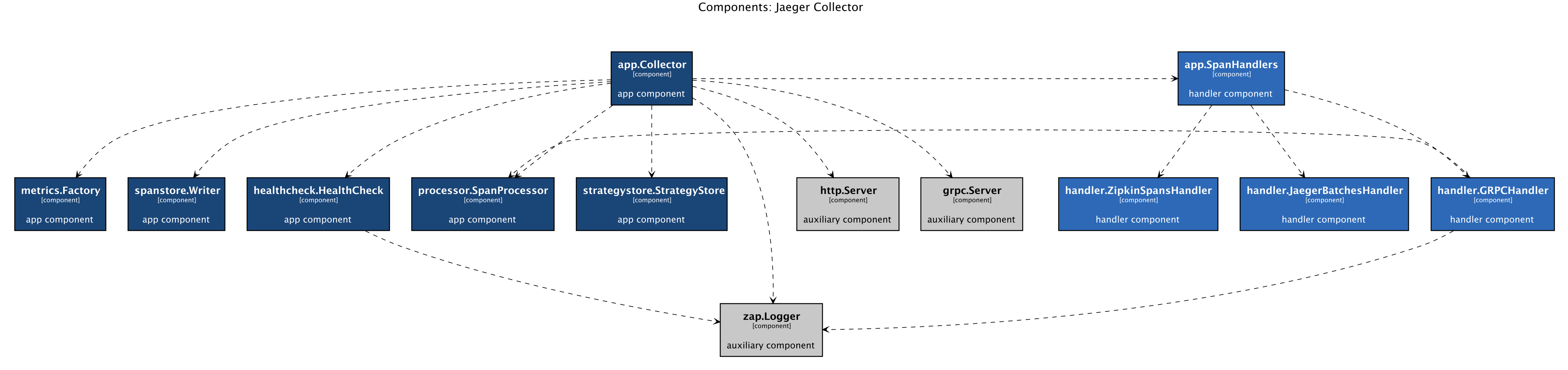 Auto-generated C4 Architecture Diagrams in Go | Three Dots Labs blog