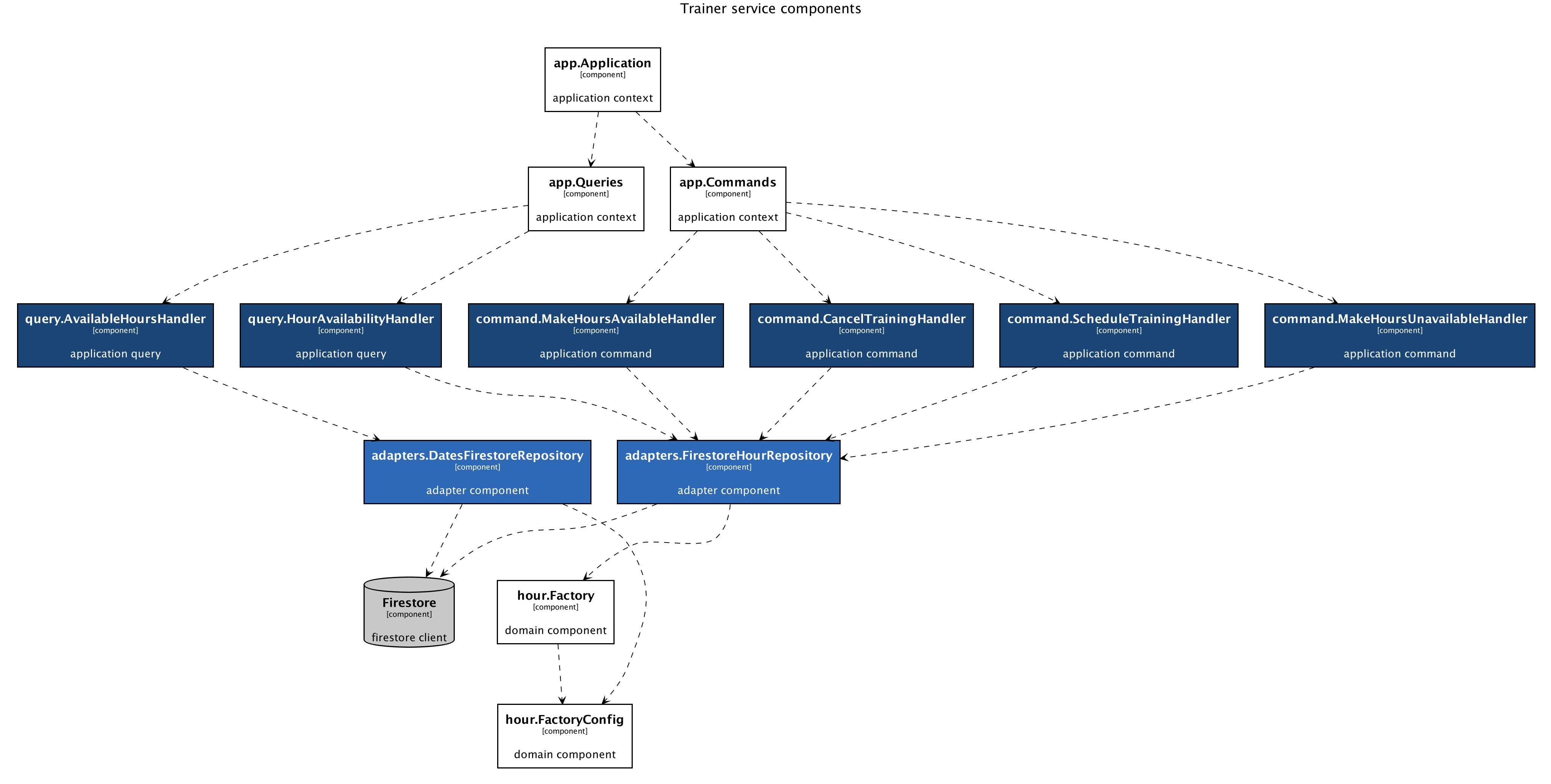 Auto-generated C4 Architecture Diagrams in Go | Three Dots Labs blog