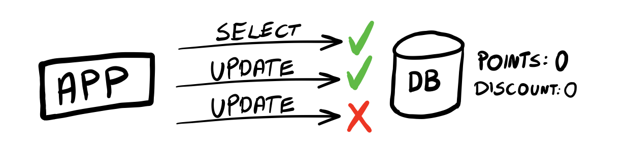 Database Transactions in Go with Layered Architecture | Three Dots Labs ...