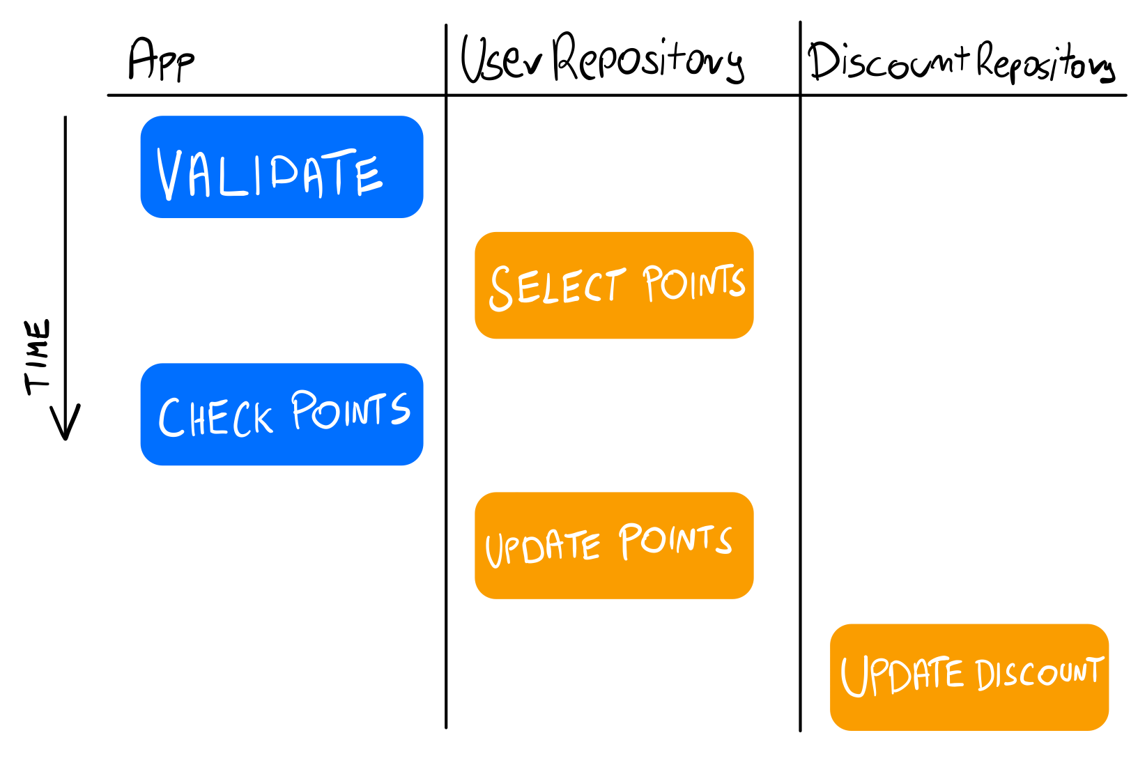 Database Transactions in Go with Layered Architecture | Three Dots Labs ...