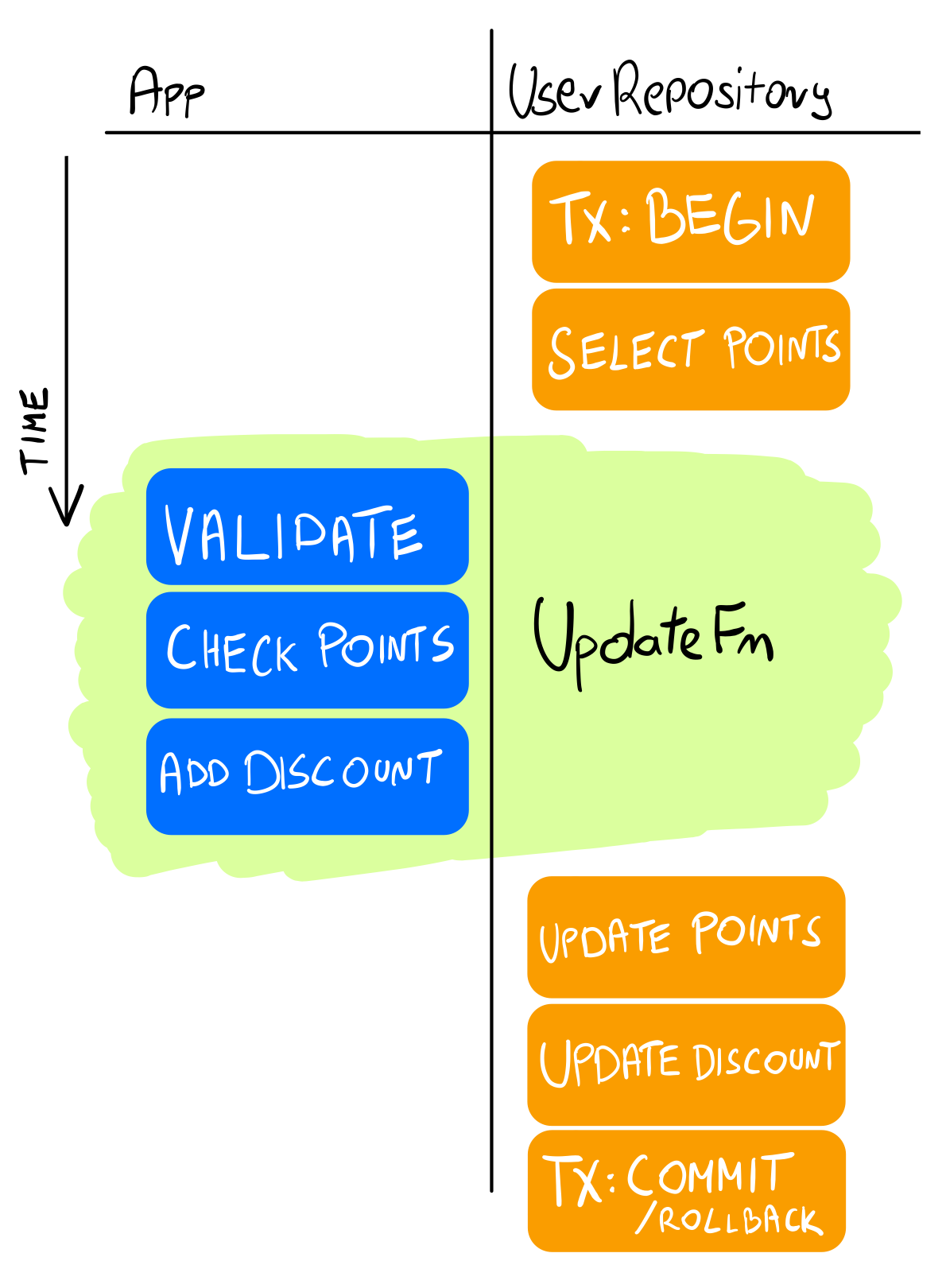 Database Transactions in Go with Layered Architecture | Three Dots Labs ...