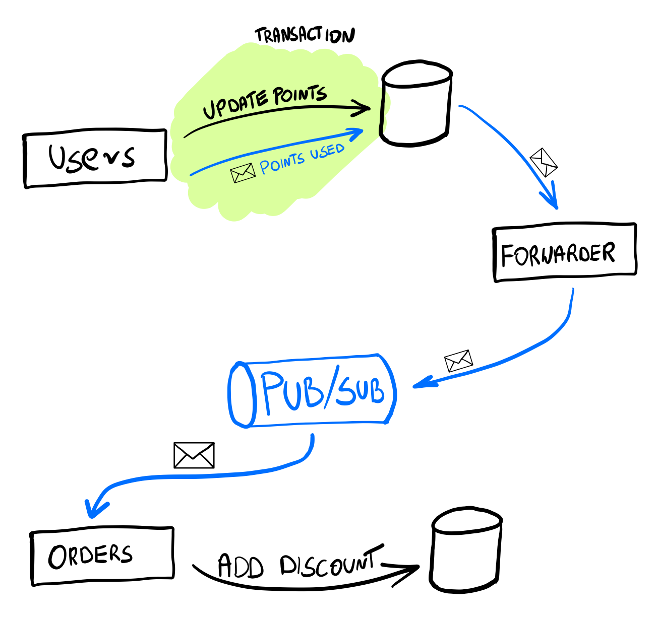 Distributed Transactions in Go: Read Before You Try | Three Dots Labs blog