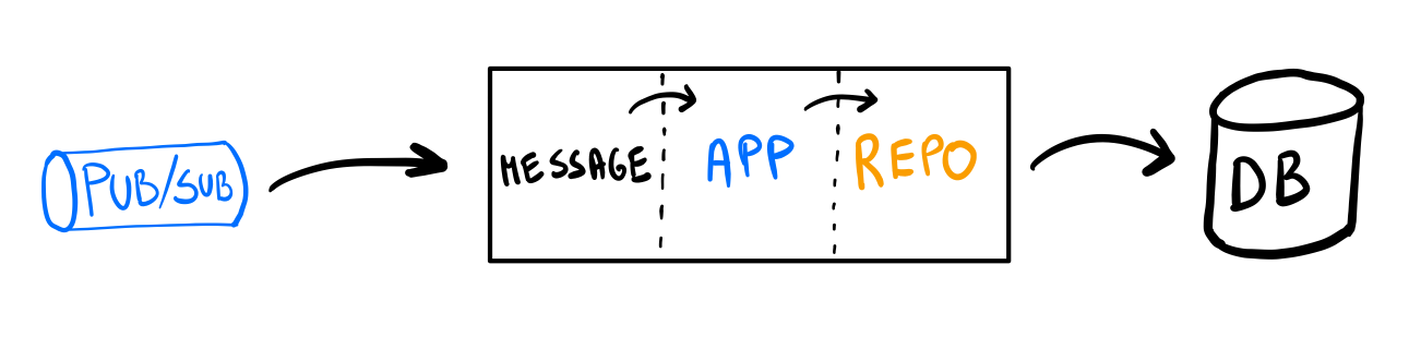 Distributed Transactions in Go: Read Before You Try | Three Dots Labs blog