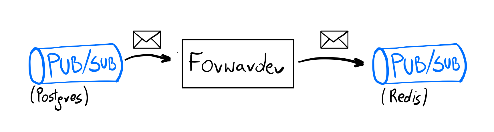 Distributed Transactions in Go: Read Before You Try | Three Dots Labs blog