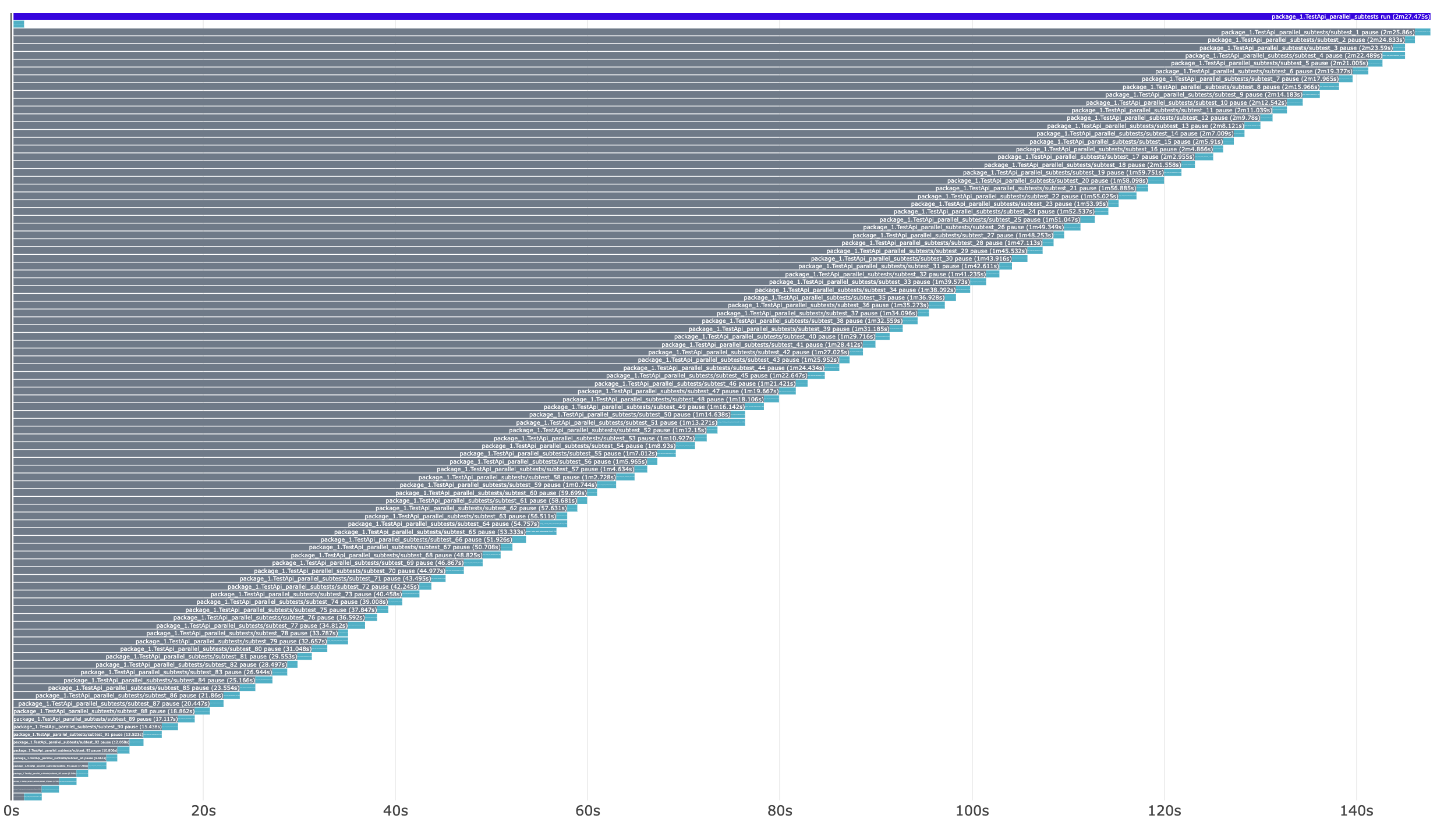 Optimising and Visualising Go Tests Parallelism: Why more cores don't ...