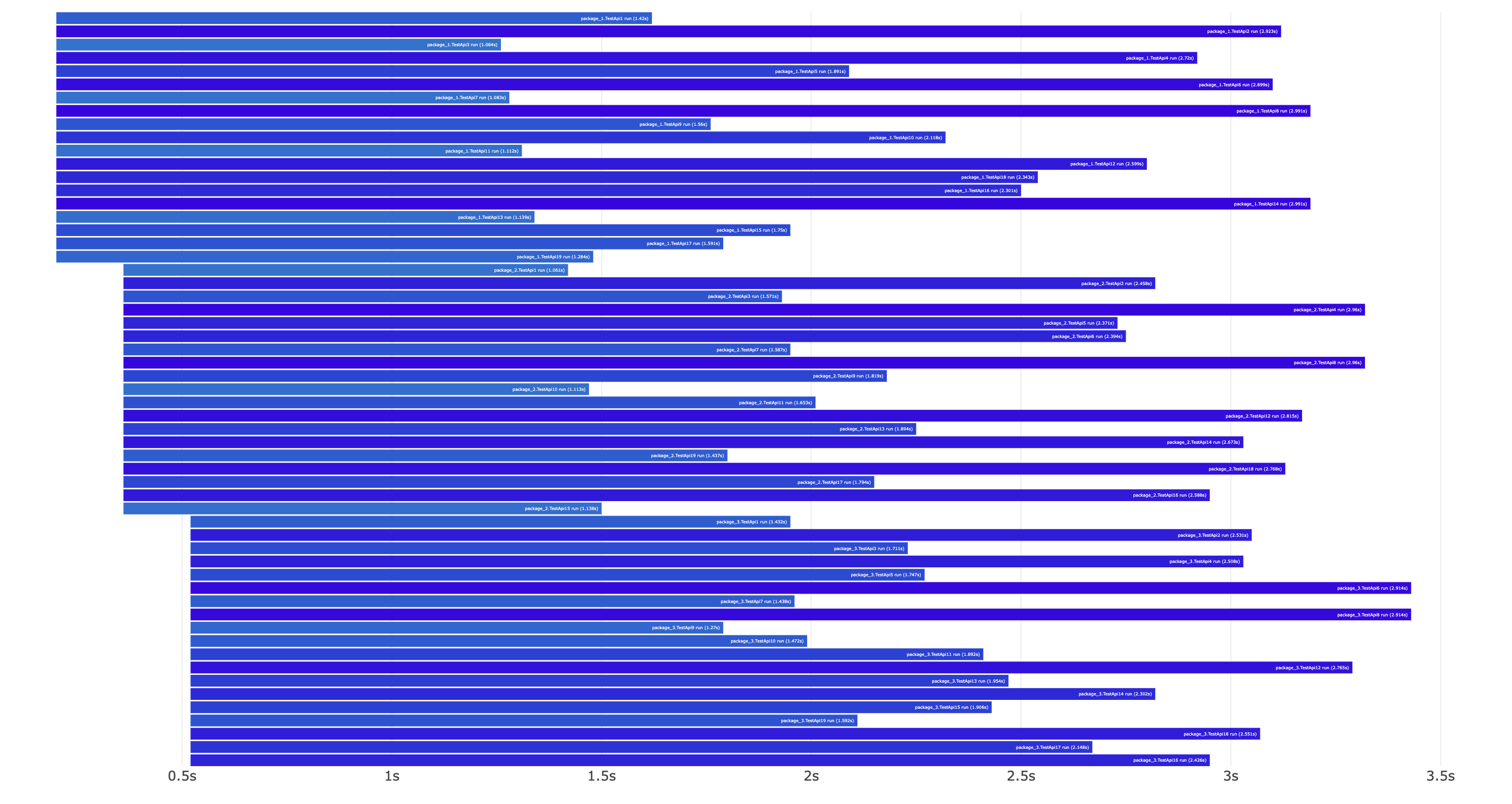 Optimising and Visualising Go Tests Parallelism: Why more cores don't ...