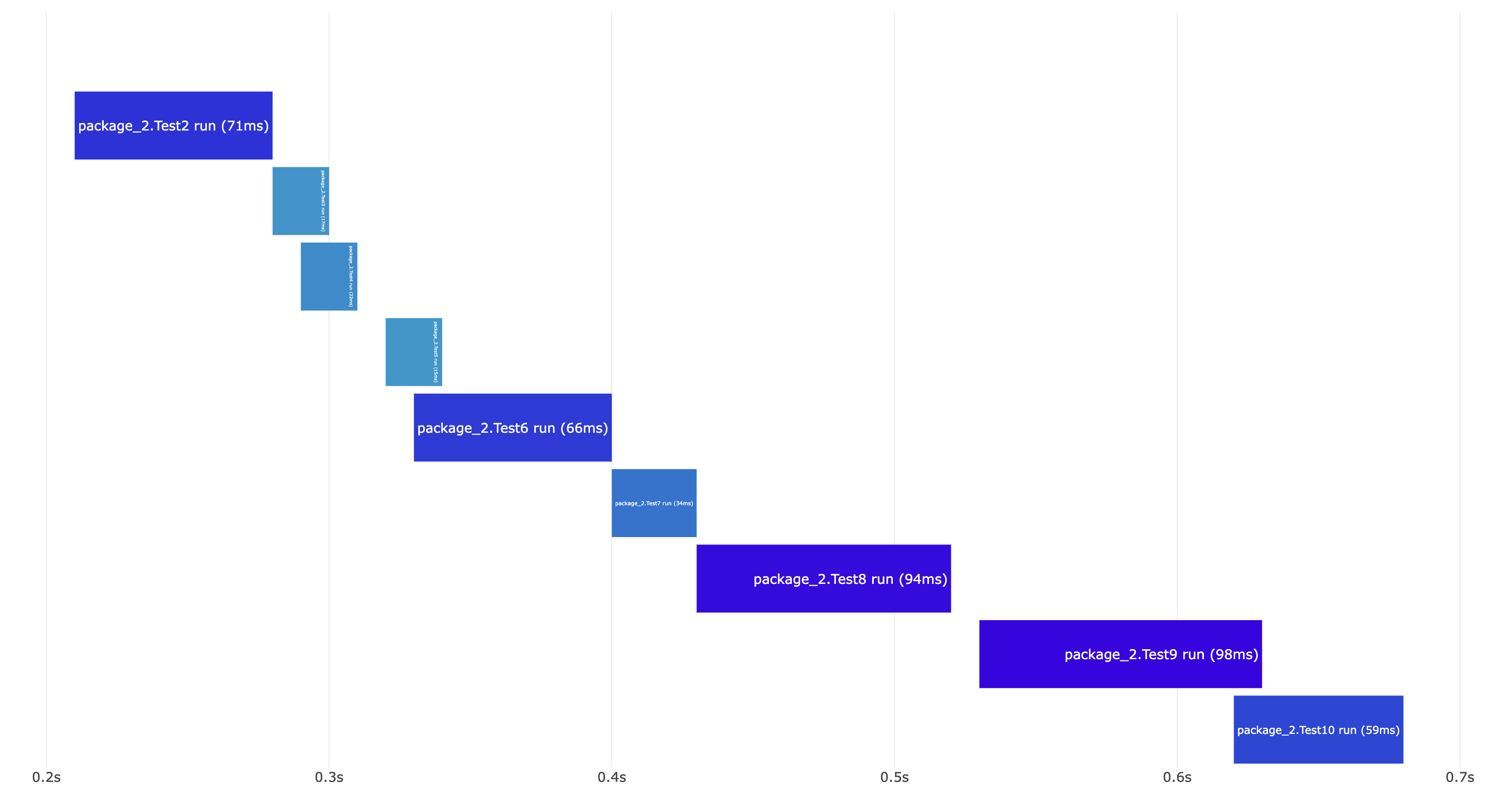 Optimising and Visualising Go Tests Parallelism: Why more cores don't ...