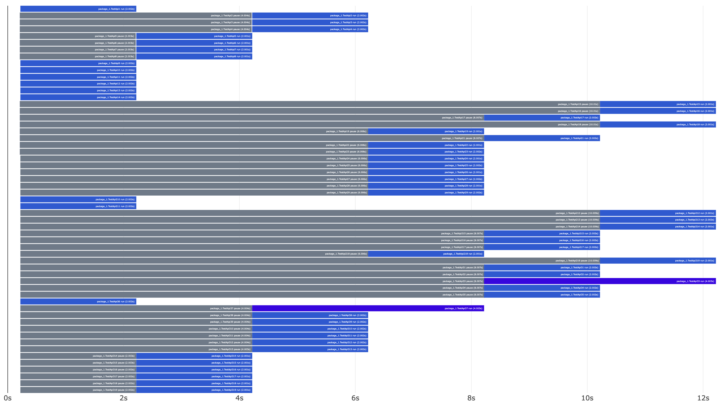Optimising and Visualising Go Tests Parallelism: Why more cores don't ...