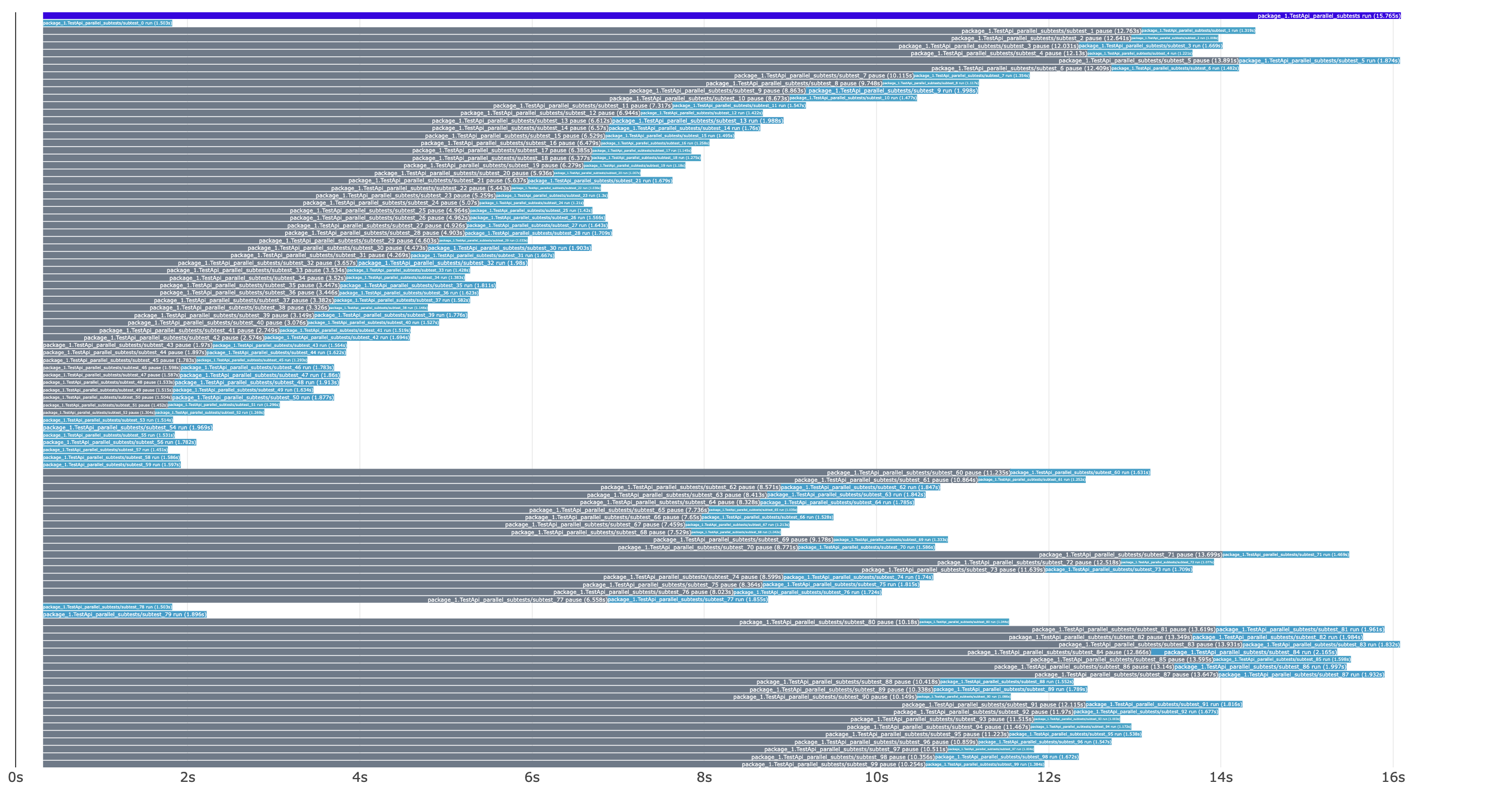 Optimising and Visualising Go Tests Parallelism: Why more cores don't ...