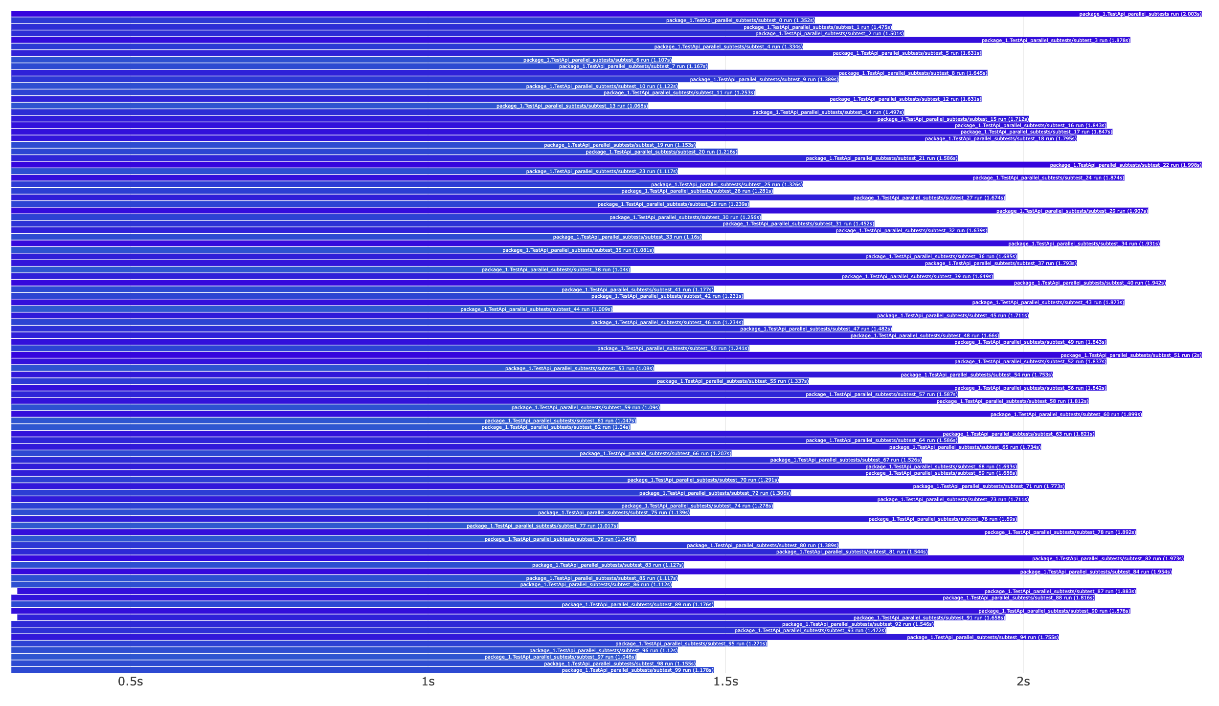 Optimising and Visualising Go Tests Parallelism: Why more cores don't ...