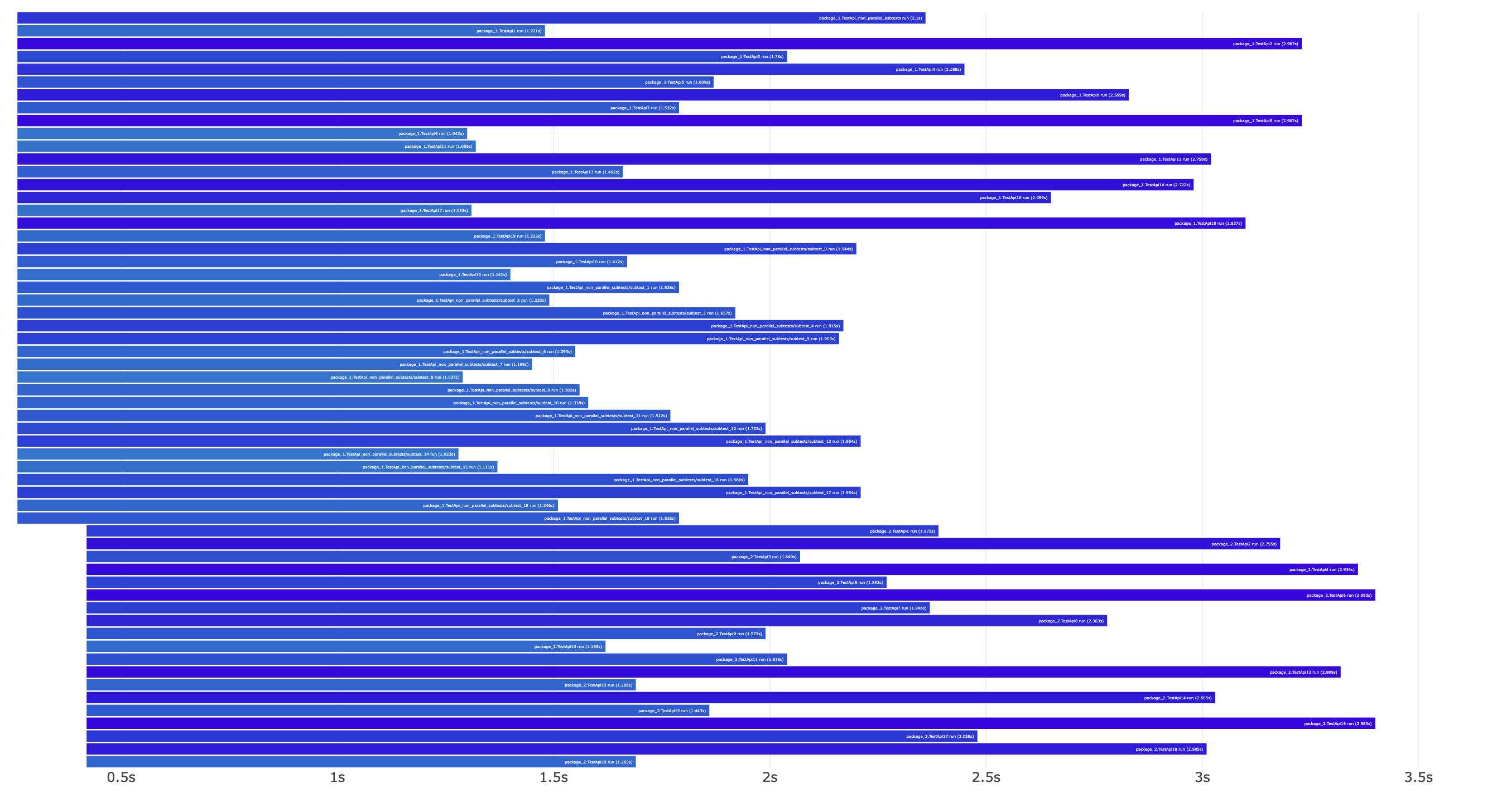 Optimising and Visualising Go Tests Parallelism: Why more cores don't ...