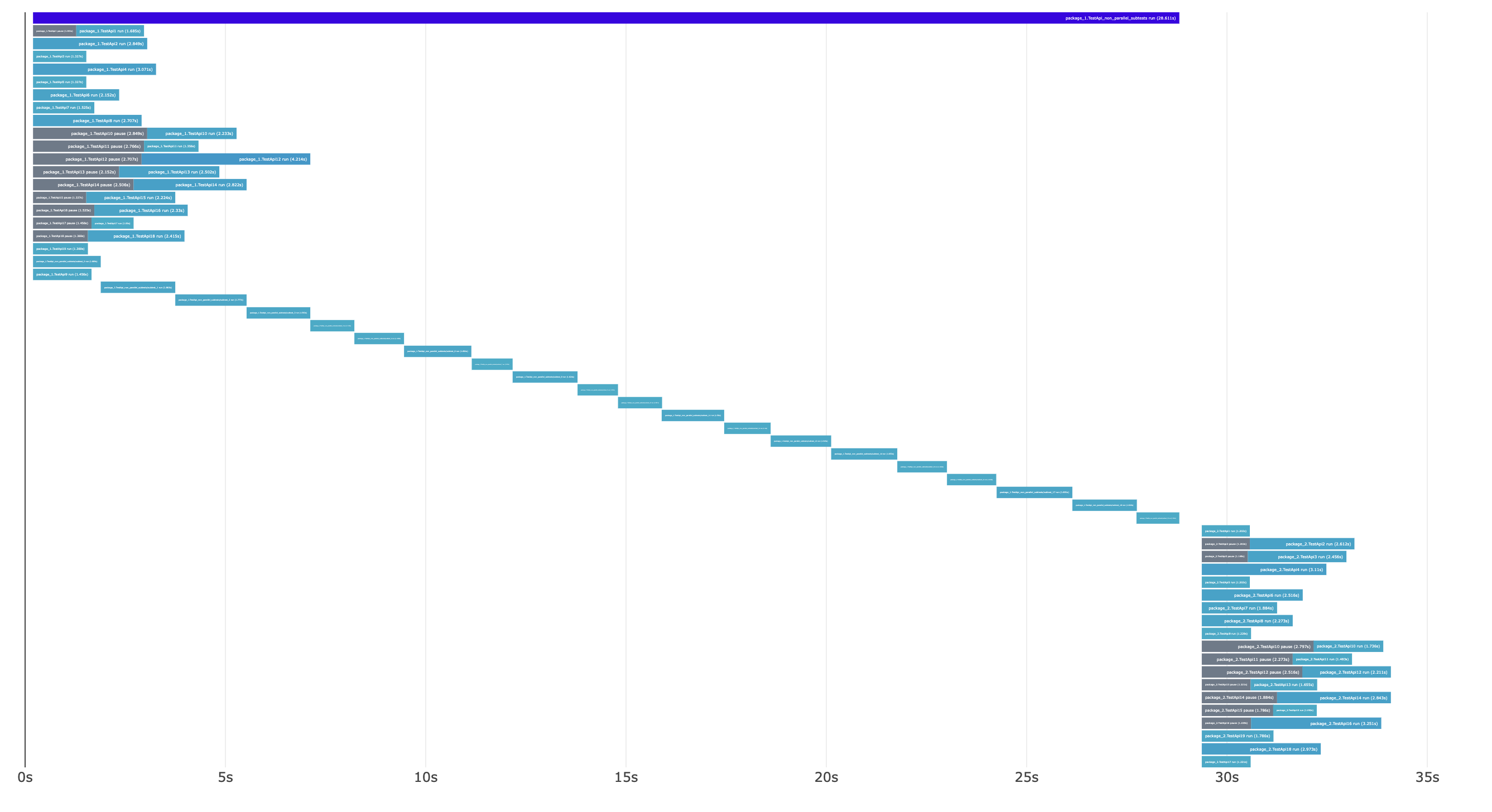 Optimising and Visualising Go Tests Parallelism: Why more cores don't ...