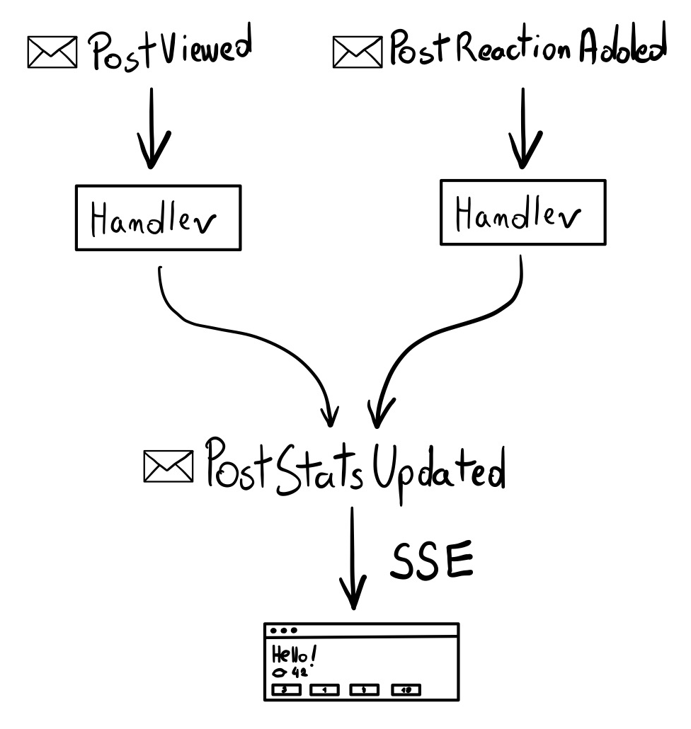 Live website updates with Go, SSE, and htmx | Three Dots Labs blog