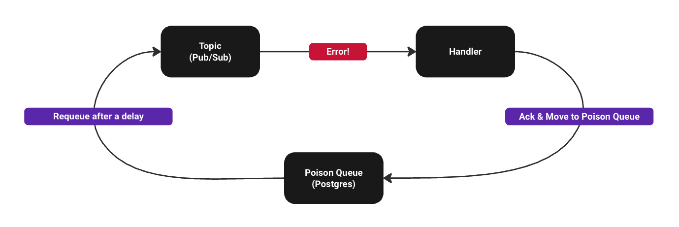 Watermill 1.4 Released (Event-Driven Go Library) | Three Dots Labs blog